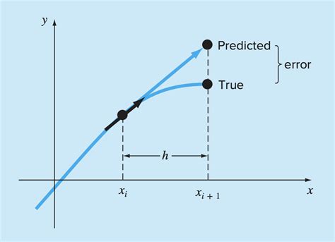 Runge Kutta Methods Intro