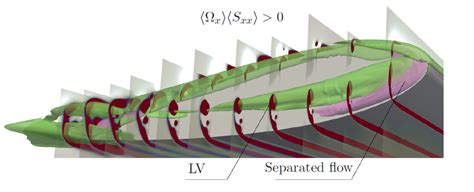 Isosurface Of Vorticity Stretching Rate S Xx 14 In The Tip Green