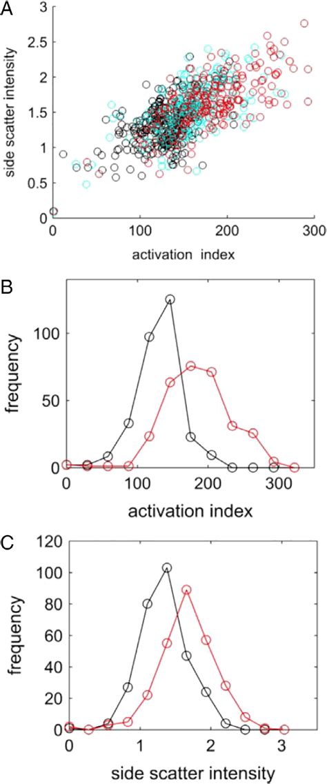 A Scatter Plot Of Side Scatter Intensity Versus Activation Index Download Scientific Diagram
