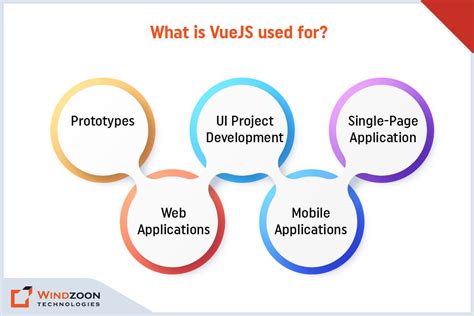 Top 12 Important Reasons Why Vuejs Is Gaining Popularity In 2023