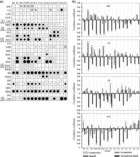 A Correlation Coefficients Between Each Ring Width Chronologies At The