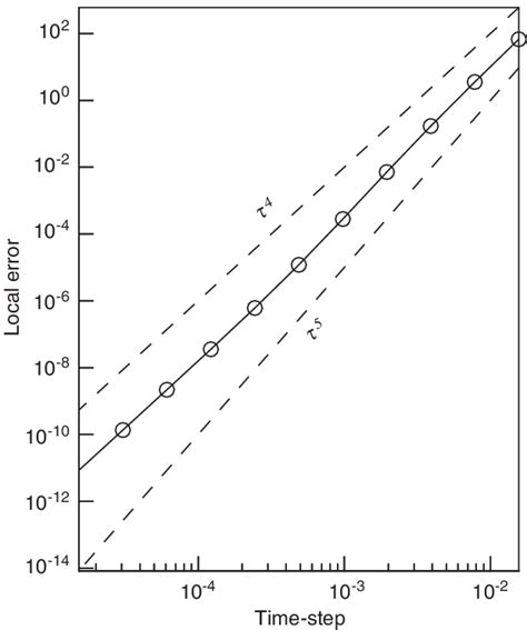 Local Error As Function Of Time Step Download Scientific Diagram