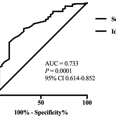 Receiver Operator Characteristic Curve Demonstrating Sensitivity As A