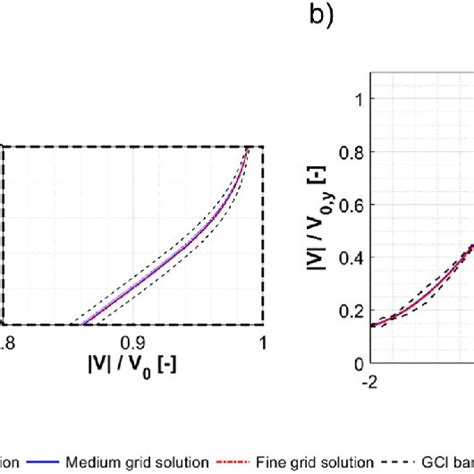 Grid Sensitivity Analysis Coarse Medium And Fine Grid Solutions Along