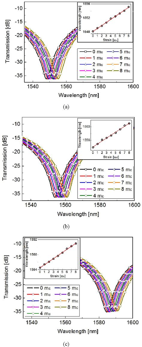 Figure 1 From Polarization Maintaining Photonic Crystal Fiber Based Polarimetric Strain Sensor