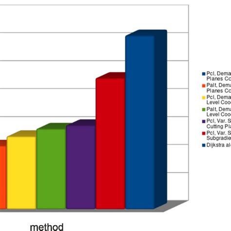 average upper bound relative gap for all decomposition methods medium