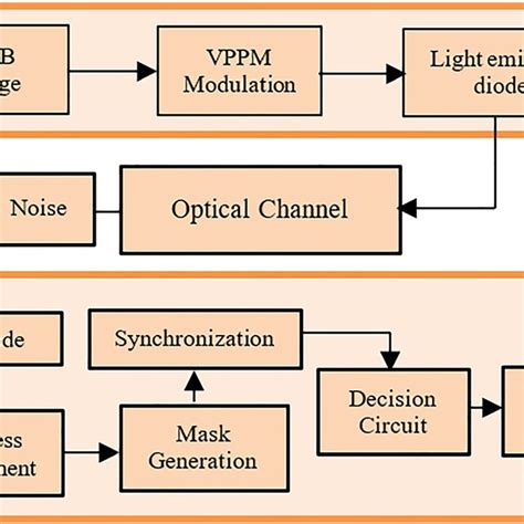 Simulation Setup For Variable Pulse Position Modulation Vppm‐based Download Scientific
