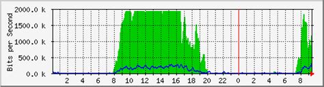 Mrtg Graph Before Offline Policy Download Scientific Diagram