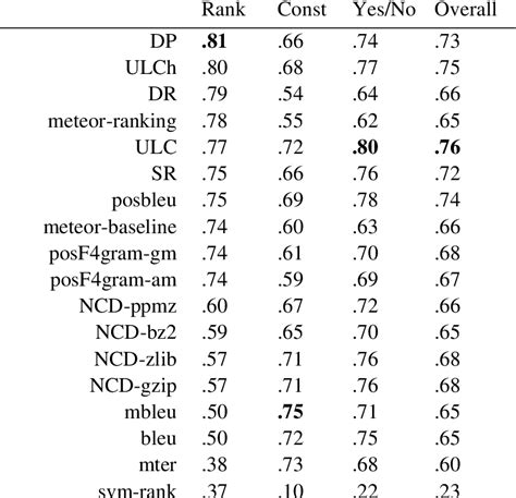 Table 1 From Normalized Compression Distance As Automatic Mt Evaluation