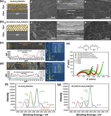 Three Dimensionally Semi Ordered Macroporous Air Electrodes For Metal