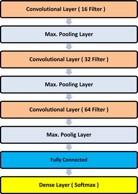 Layers Of The Proposed Deep Learning Classification Model Download