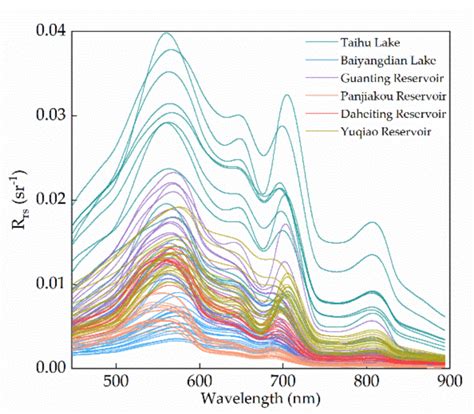 In Situ Measured Rrs Spectra Of The Calibration Datasets Download Scientific Diagram