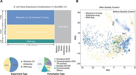 Compendium Analysis And Normalization A The E Coli Gene Expression