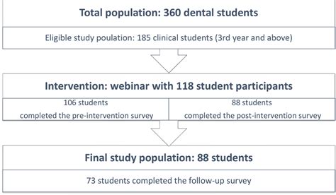 Study Sampling And Participants Recruitments Download Scientific Diagram