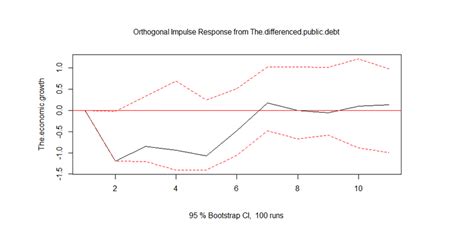 Graphic Analysis Of Irf Download Scientific Diagram