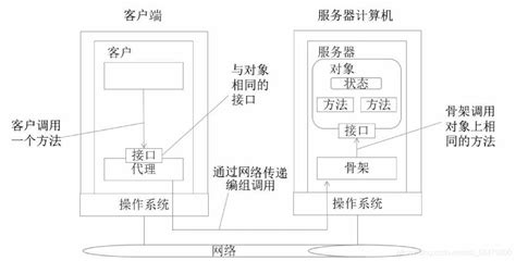 来学一学分布式系统核心：面向对象的分布式架构，分布式对象系统 基于对象的分布式架构的实现原理 csdn博客