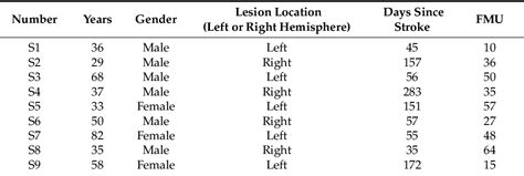 Table 1 From Quantitative Assessment Of Motor Function By An End Effector Upper Limb