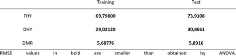 Rmses Obtained From The 2 12 Anfis Models Applied To The Hay Yield