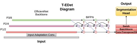 Illustration Of The Modified Efficientdet Architecture T Edet Where
