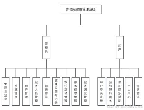 基于springboot的养老院管理系统的设计与实现（源码 文档） csdn博客