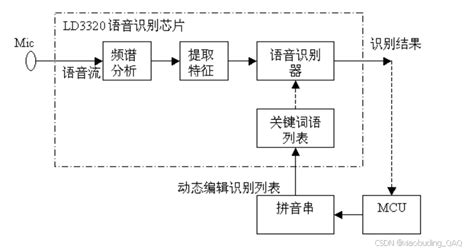 ld3320语音识别模块的简单应用 csdn博客