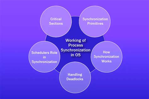 Process Synchronization In Os What Is Process Synchronization In Os