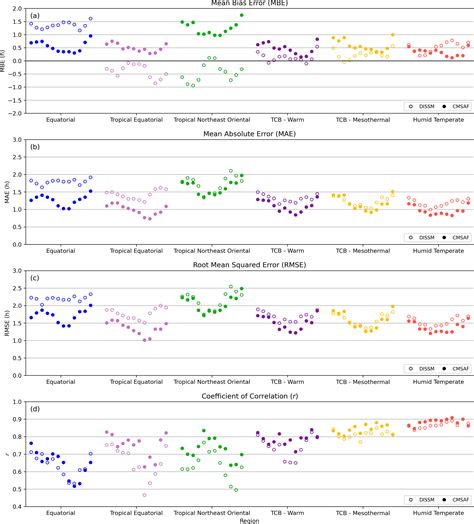 Amt Daily Satellite Based Sunshine Duration Estimates Over Brazil