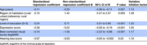 associations multivariable analysis between the cognitive function