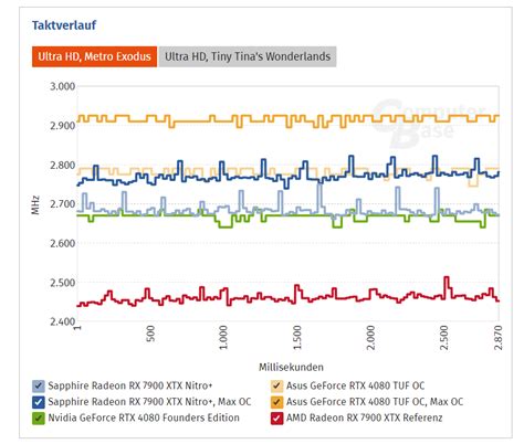 Radeon Rx 7900 Xtx действительно может работать на частоте Gpu около 3 5 ГГц без экстремального