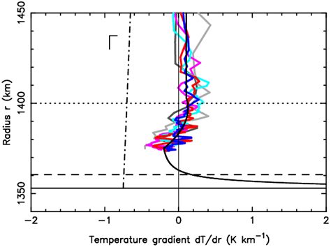 Temperature Gradient Corresponding To The Upper Panel Of Fig 10 The Download Scientific