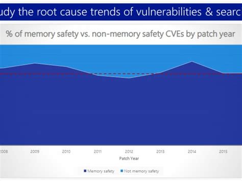 Microsoft 70 Percent Of All Security Bugs Are Memory Safety Issues