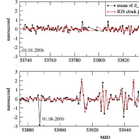 Comparison Between The Day Boundary Clock Jumps In The Igs Solution And Download Scientific