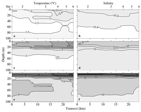 Vertical Sections Of Temperature °c And Salinity At The 6 Stations
