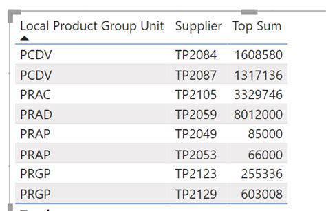 solved filter top n column values by other column values microsoft