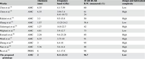 Comparison Between The Proposed Chessboard Amc Rcsr Structure And The