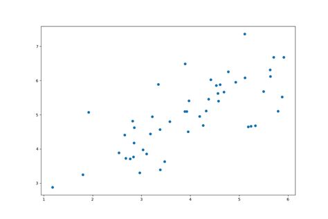 降维算法实战项目（1）—使用pca对二维数据降维（python代码 数据集） pca降维 实验 csdn博客