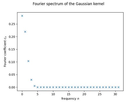 how to approximate a classical kernel with a quantum computer