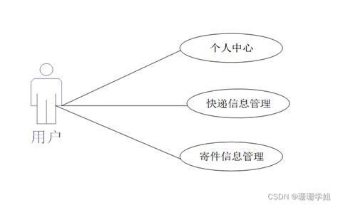 独有源码 java jsp校园快递管理系统的设计与实现6rrbj从不会做毕业设计到成功完成的过程与方法 基于jsp的校园物流管理系统的设计与