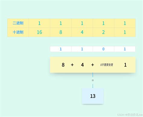一文简单弄透进制转换(简洁图表)8421法则十六进制转十进制 Csdn博客 一文简单弄透进制转换(简洁图表)8421法则十六进制转十进制 Csdn博客