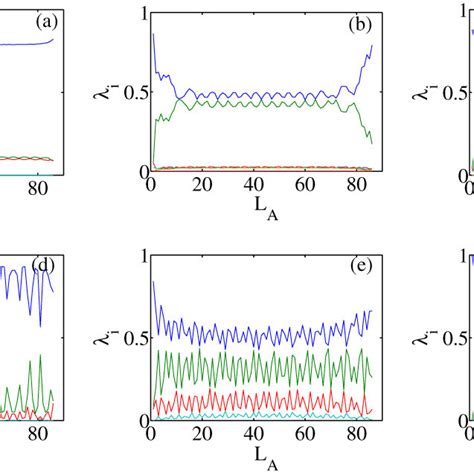 Entanglement Spectrum Of The Extended Bose Hubbard Model Under A
