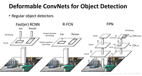 Deformable Convnets Part4：deformable Convolutional Networks论文解读调用deeplab Deformableconvolution