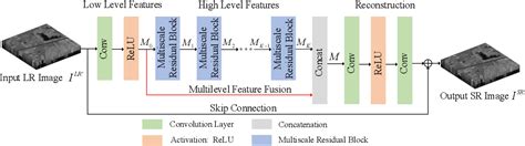 figure 1 from hyperspectral image super resolution based on multiscale