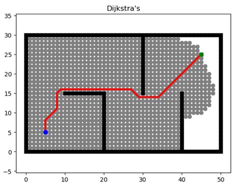路径规划算法：dfs，bfs，dijkstra gbfs 和 a funforever