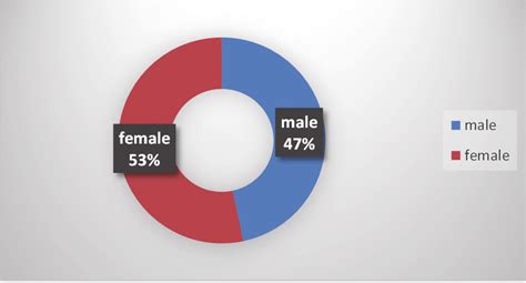 Distribution Of Population By Gender Download Scientific Diagram