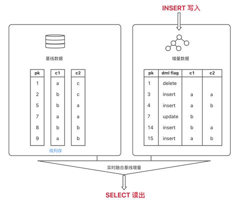 oceanbase 4 3 0 列存引擎解读：olap场景的入门券 oceanbase olap csdn博客