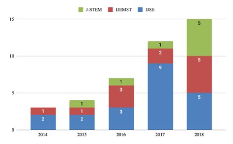 Histogram Of Istem Education Research Articles Download Scientific Diagram
