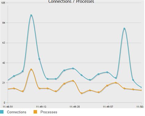 Php Laravel Cron Job Running Every Minute Doubles Mysql Connections