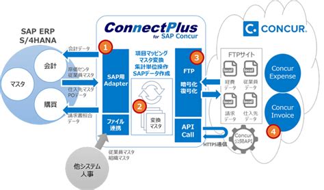 Connectplus For Sap Concur｜クレスコ・イー・ソリューション