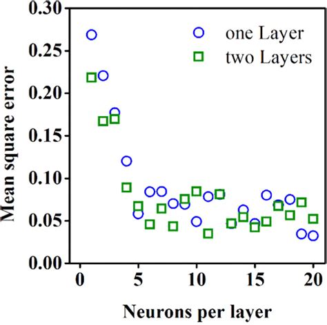 effect of neuron quantity on the mean square error download