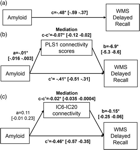mediation analyses of the main sample showed a significant indirect